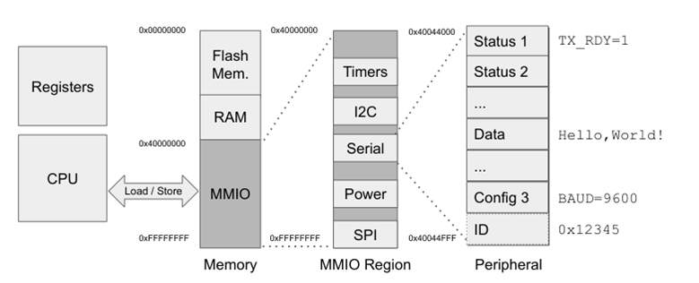Fuzzware:Using Precise MMIO Modeling for Effective Firmware Fuzzing - 脆 ...
