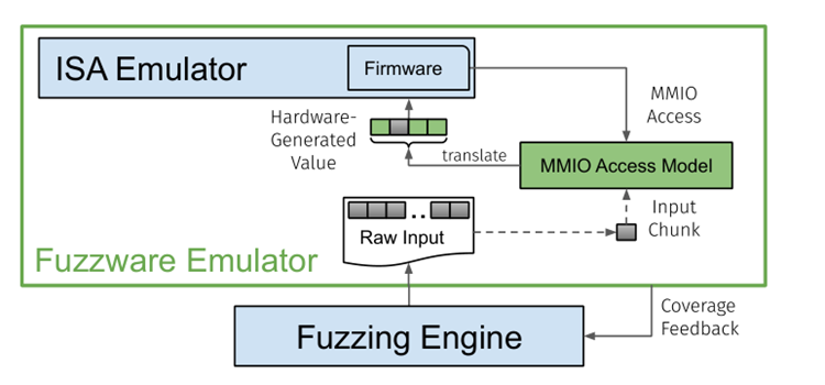 Fuzzware:Using Precise MMIO Modeling for Effective Firmware Fuzzing - 脆 ...